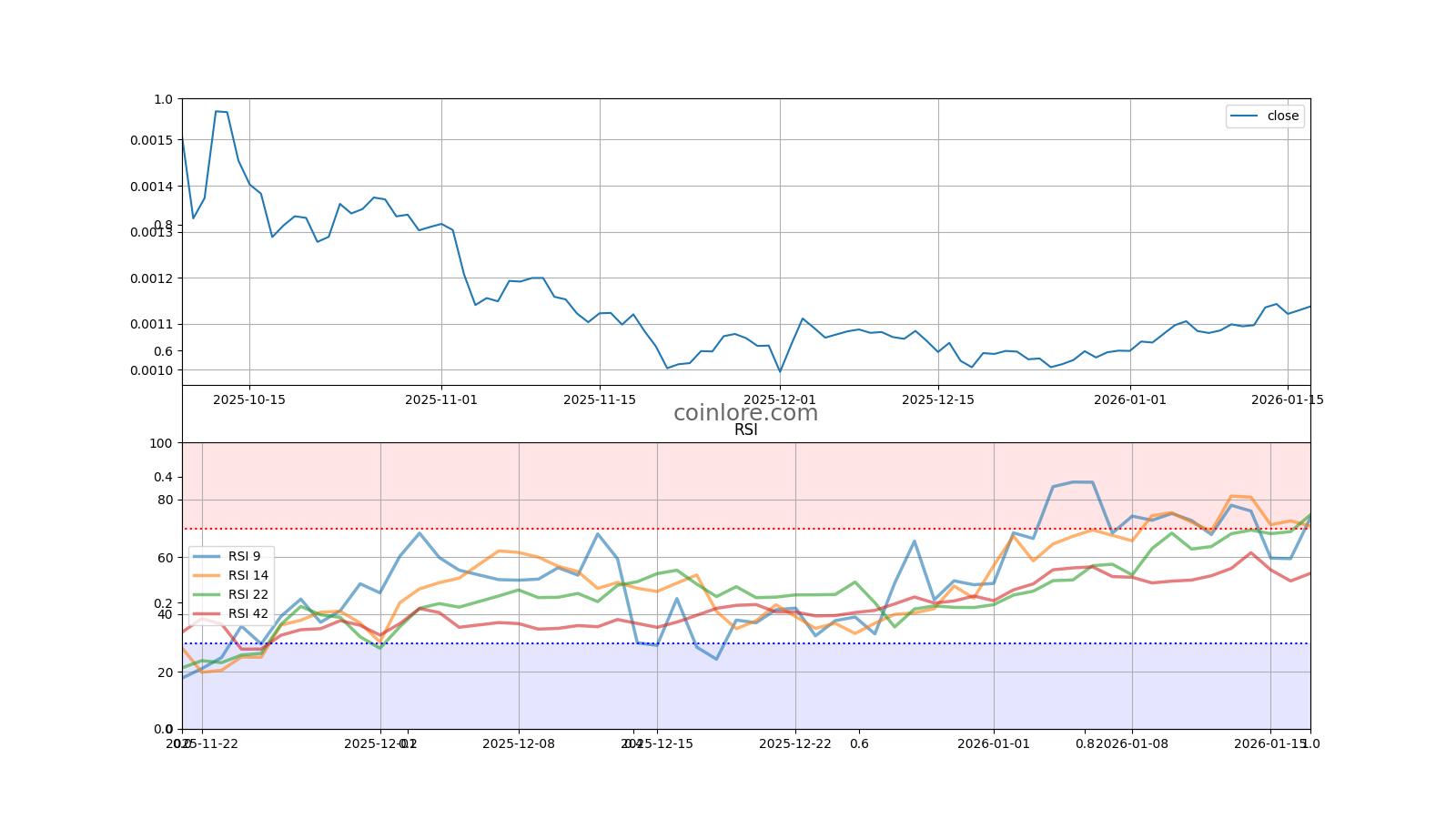 SaunaFinance Token RSI indicator