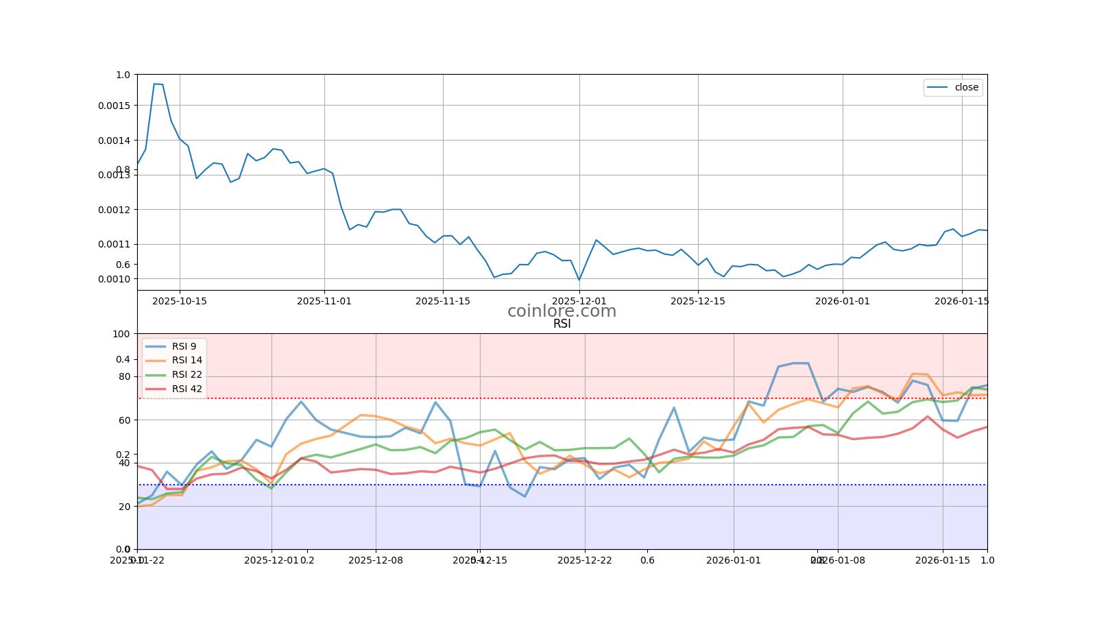 SaunaFinance Token RSI indicator