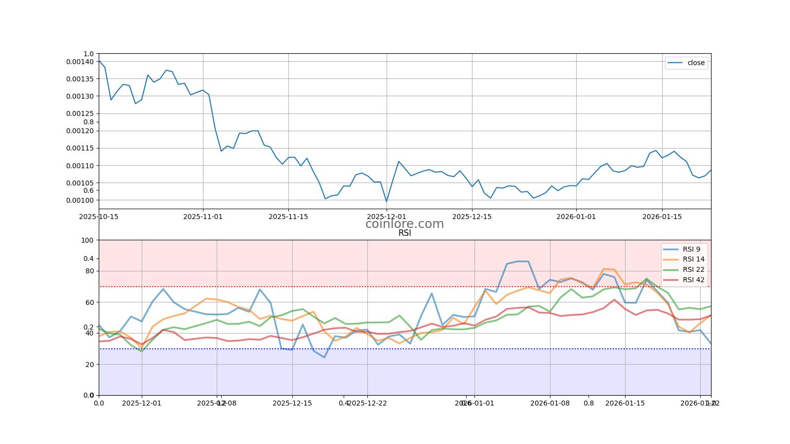 SaunaFinance Token RSI indicator