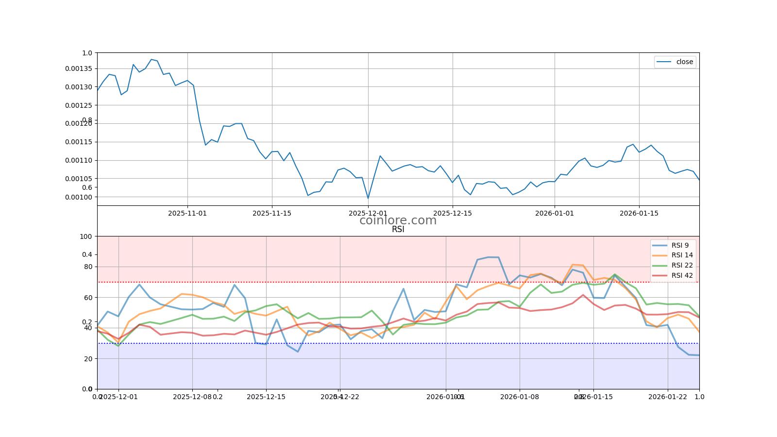 SaunaFinance Token RSI indicator