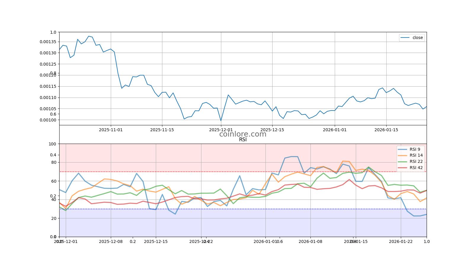 SaunaFinance Token RSI indicator