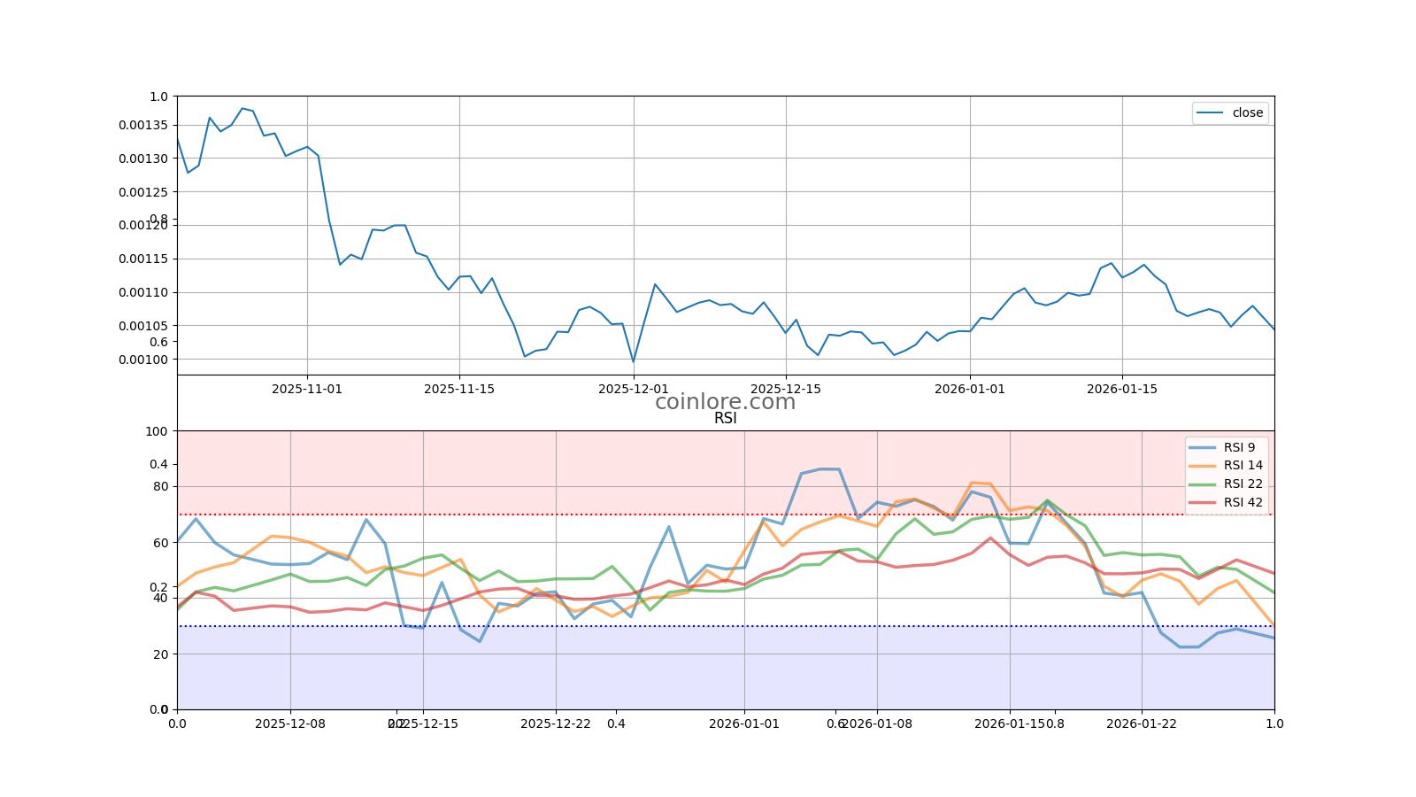 SaunaFinance Token RSI indicator