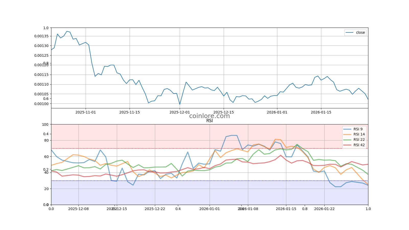 SaunaFinance Token RSI indicator