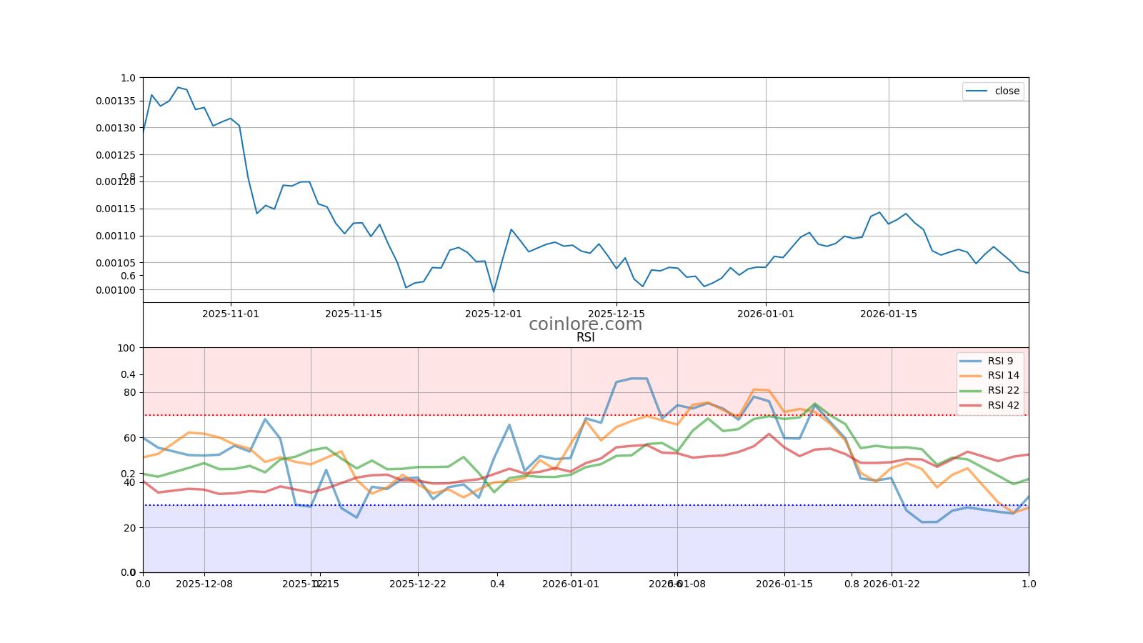 SaunaFinance Token RSI indicator