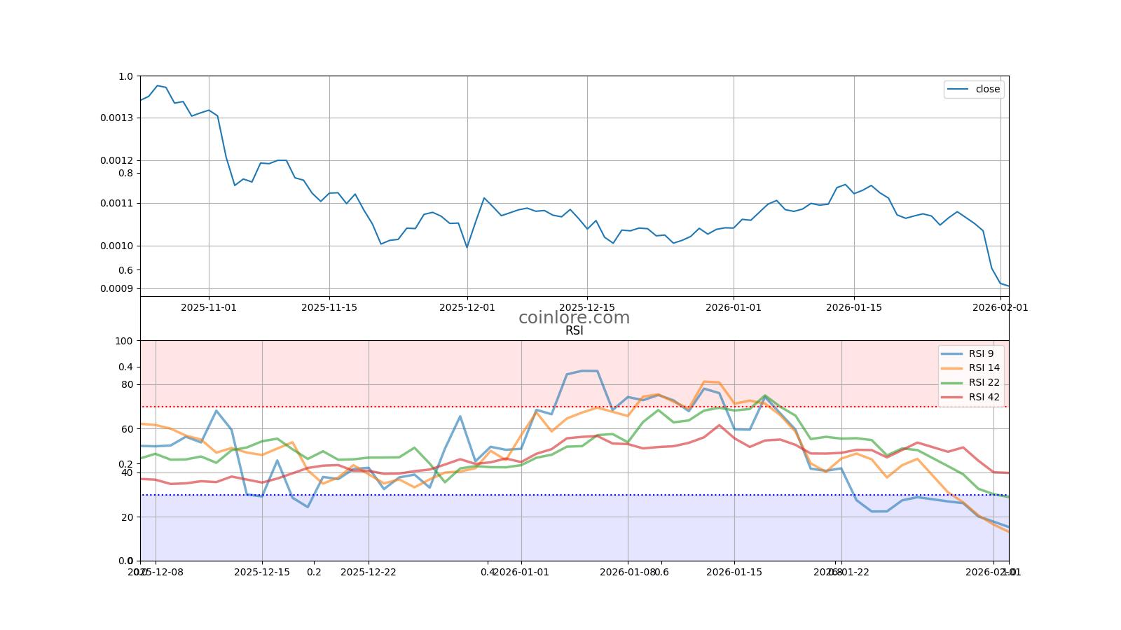 SaunaFinance Token RSI indicator