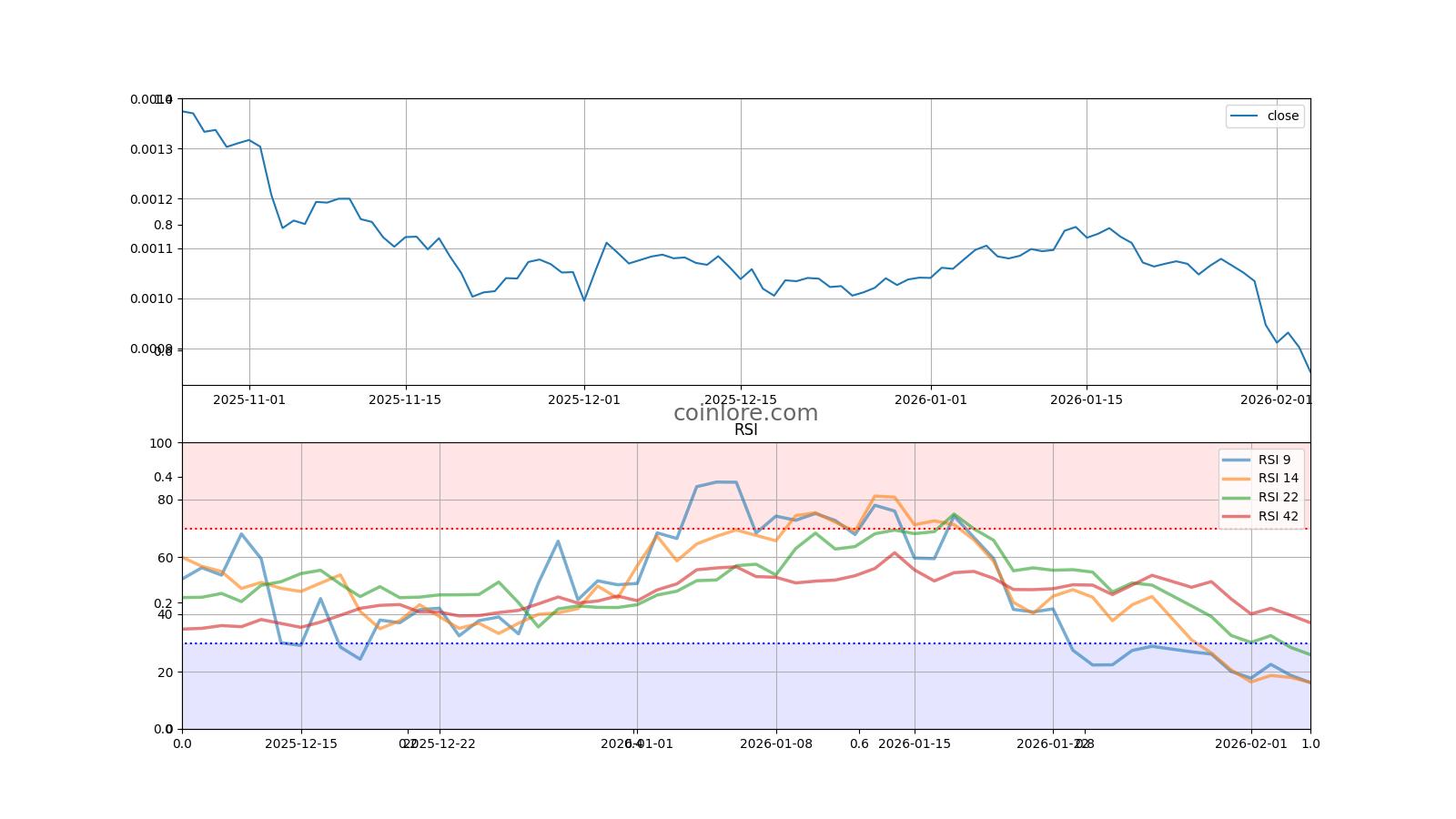SaunaFinance Token RSI indicator