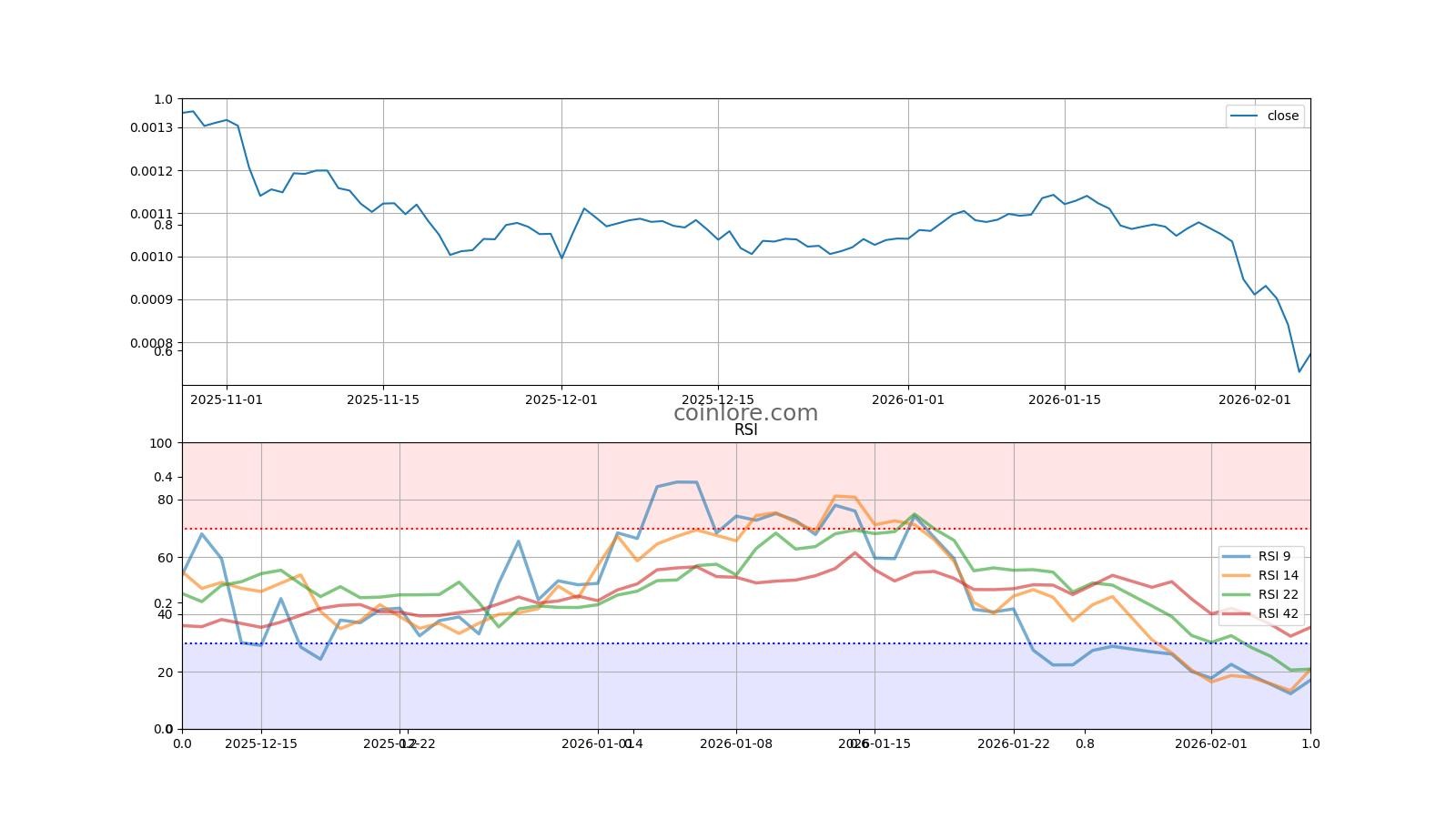 SaunaFinance Token RSI indicator