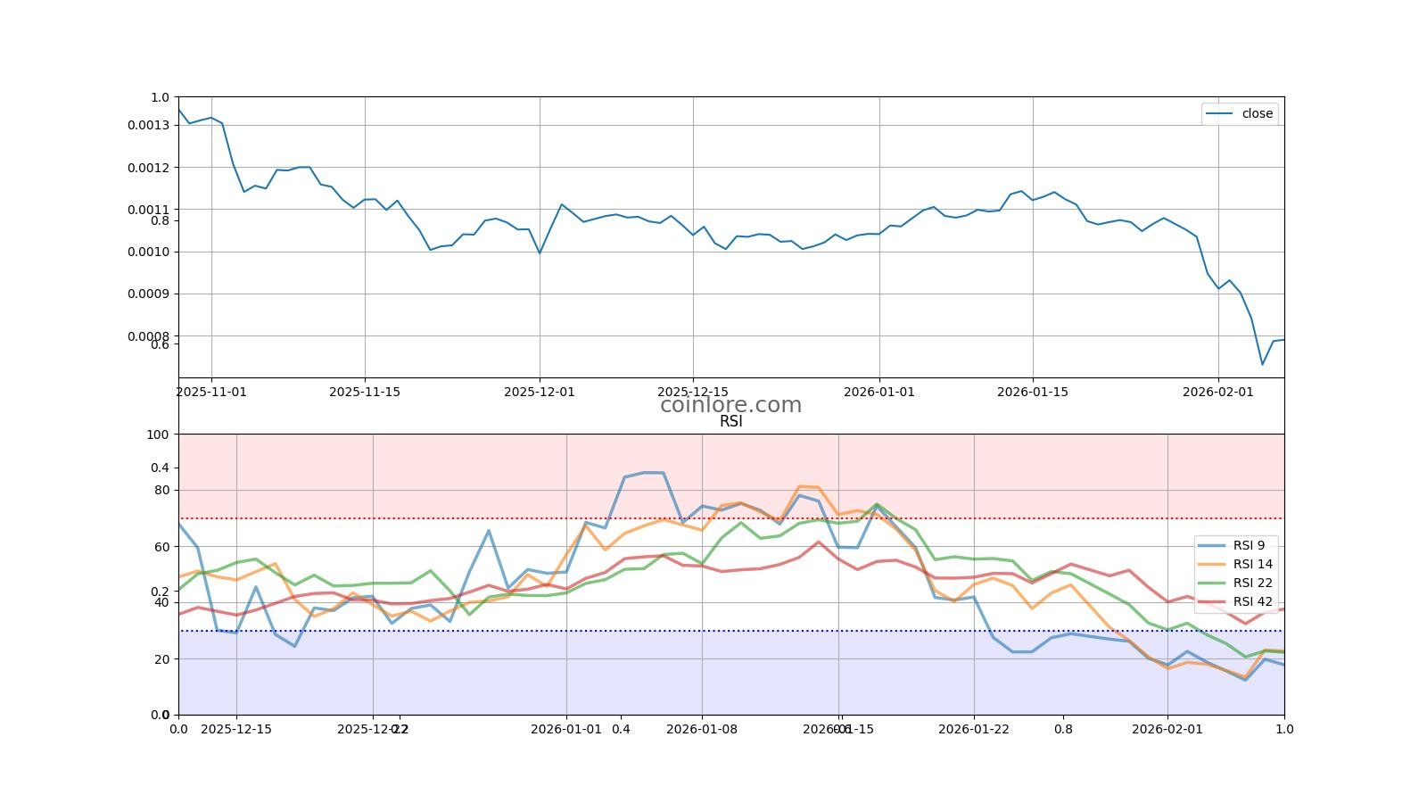 SaunaFinance Token RSI indicator