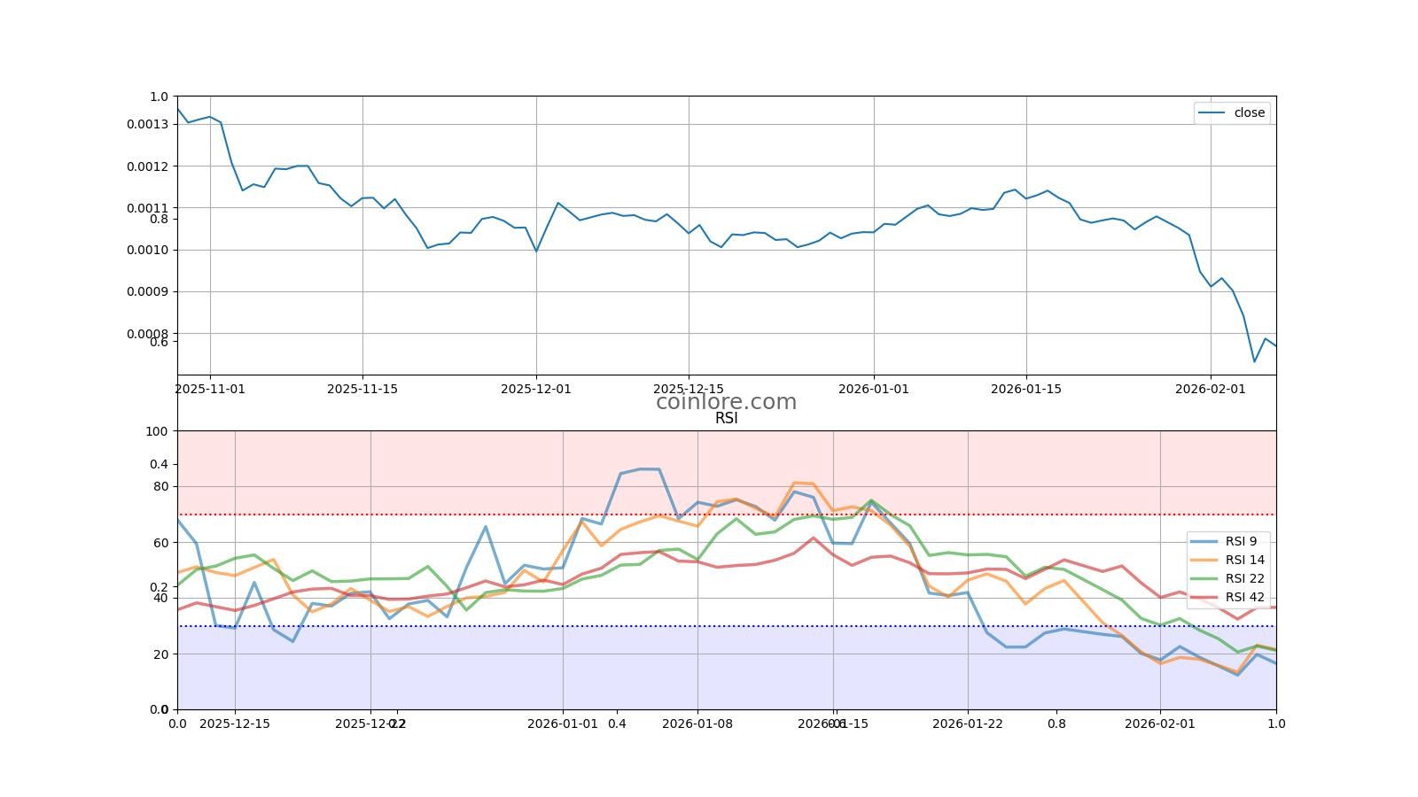 SaunaFinance Token RSI indicator