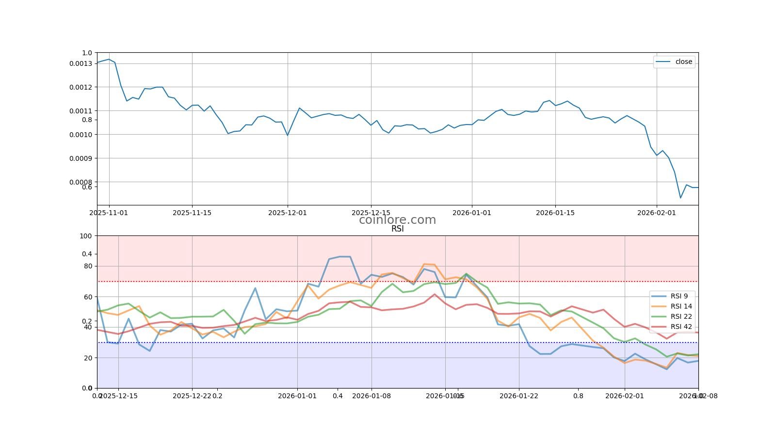 SaunaFinance Token RSI indicator