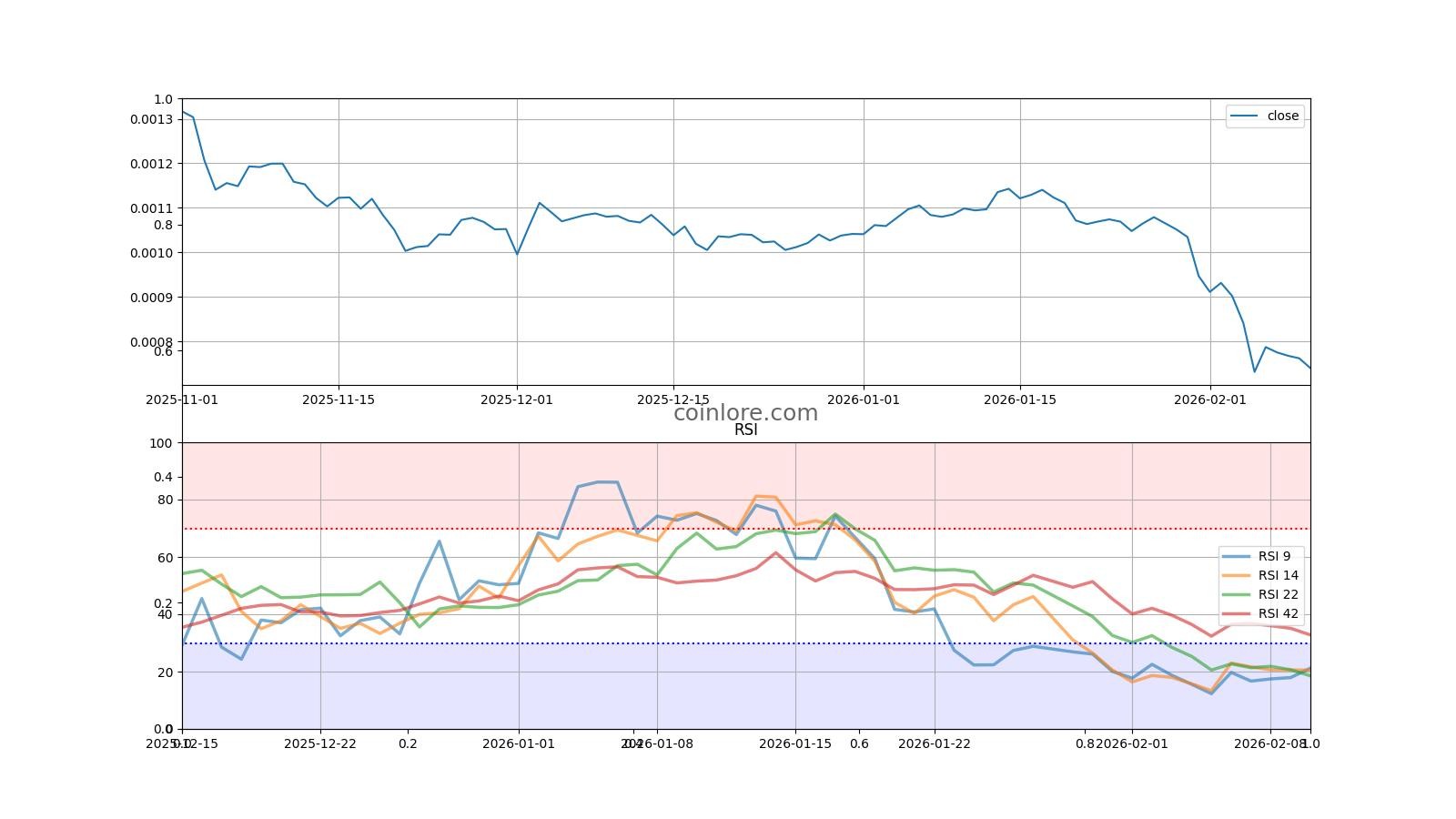 SaunaFinance Token RSI indicator