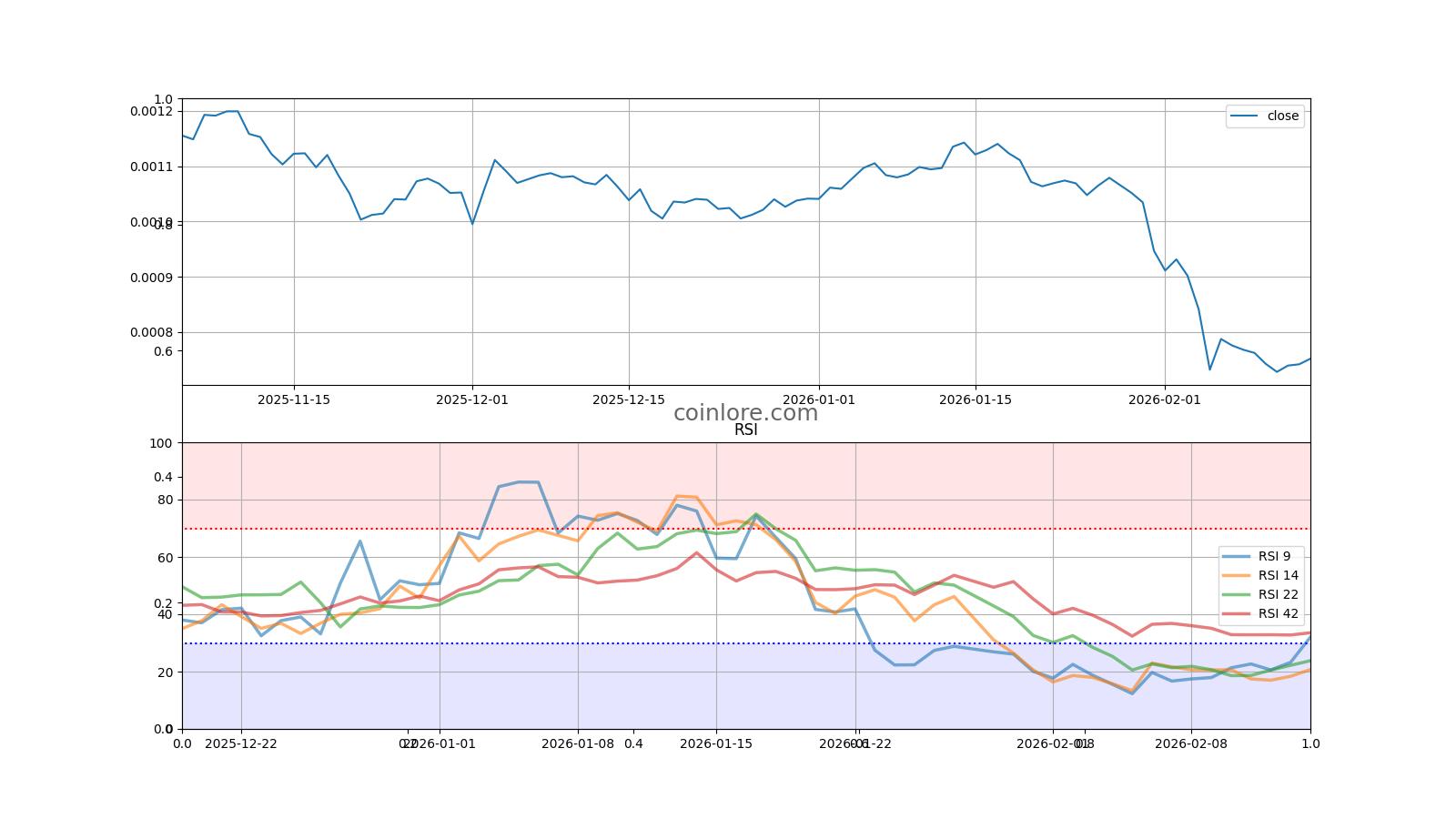 SaunaFinance Token RSI indicator