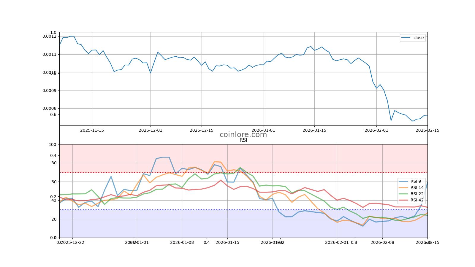 SaunaFinance Token RSI indicator
