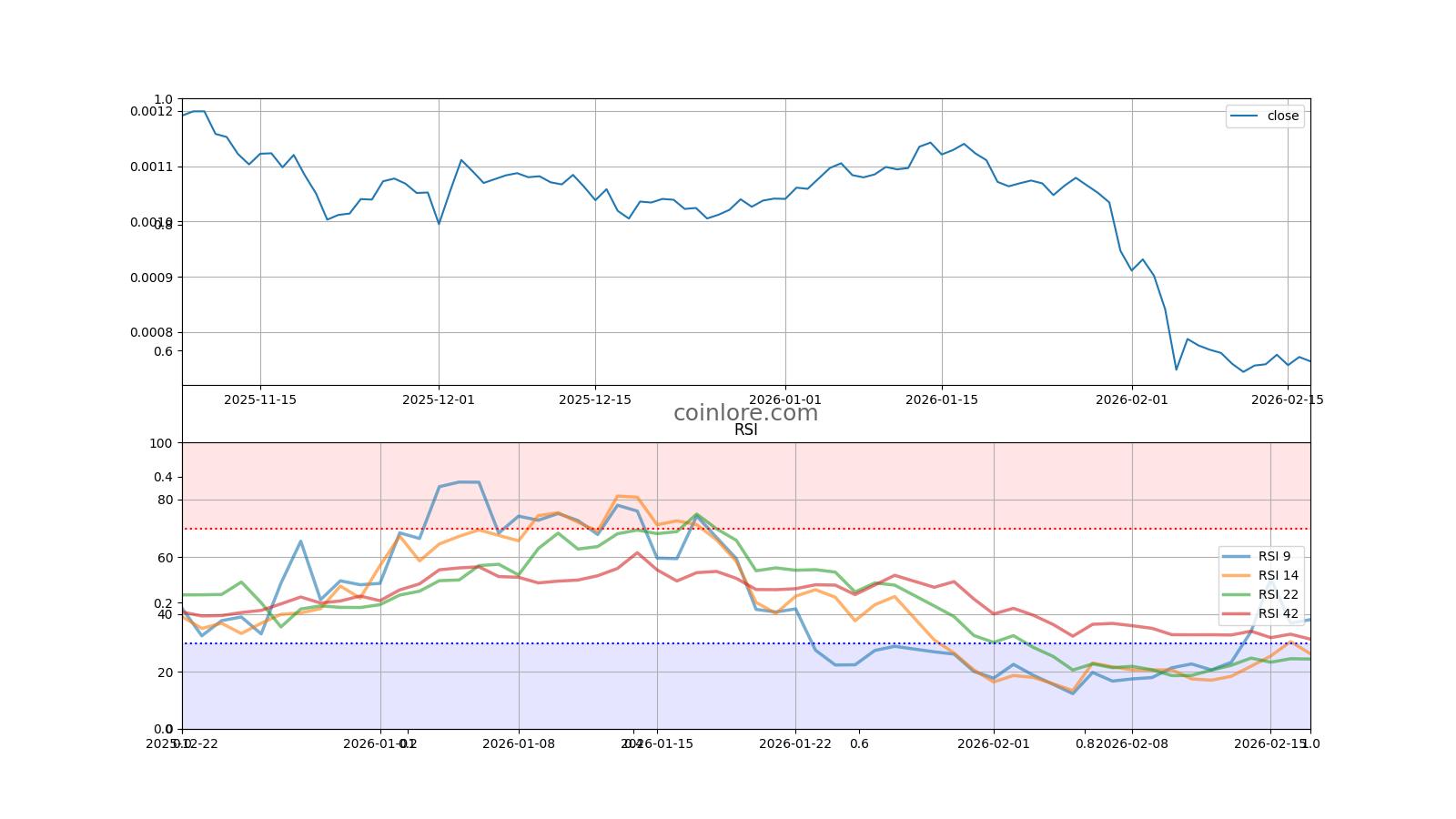 SaunaFinance Token RSI indicator