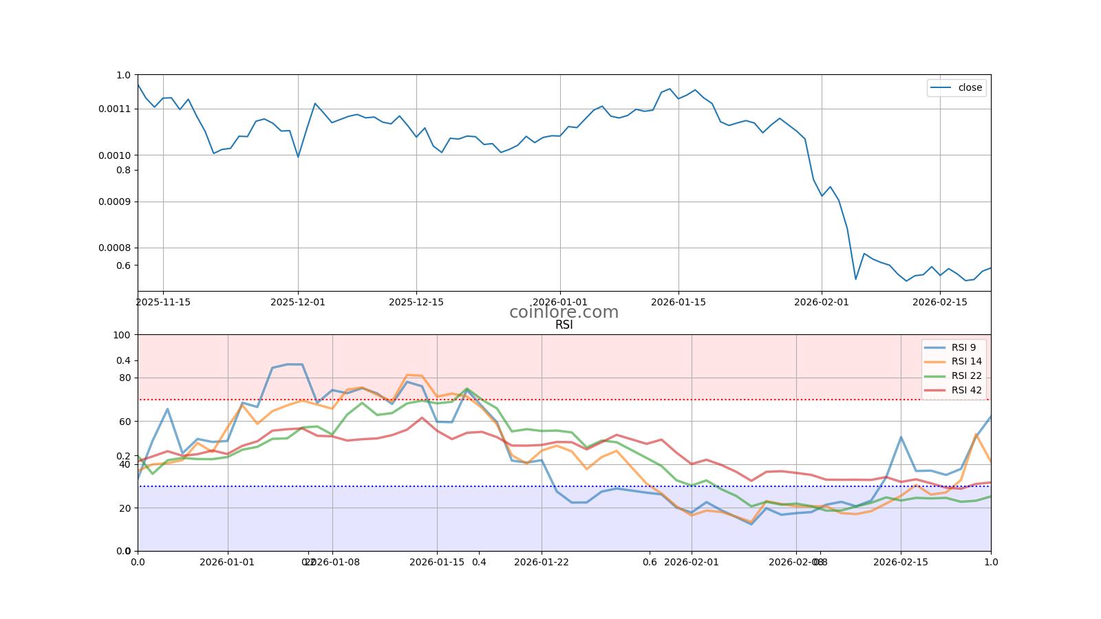 SaunaFinance Token RSI indicator