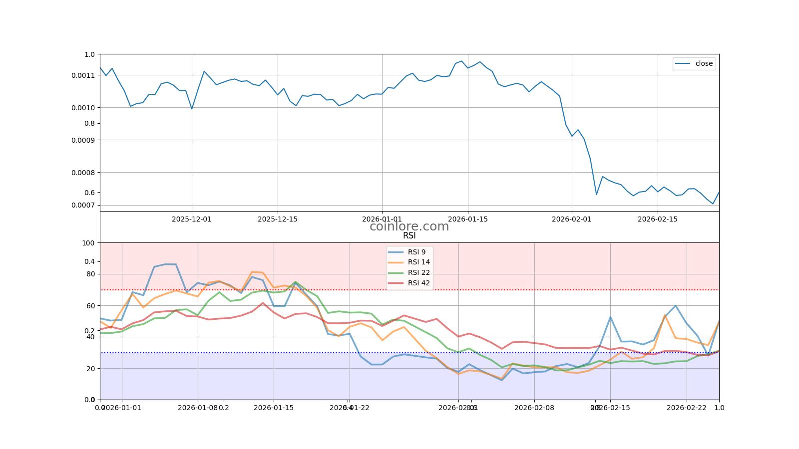 SaunaFinance Token RSI indicator