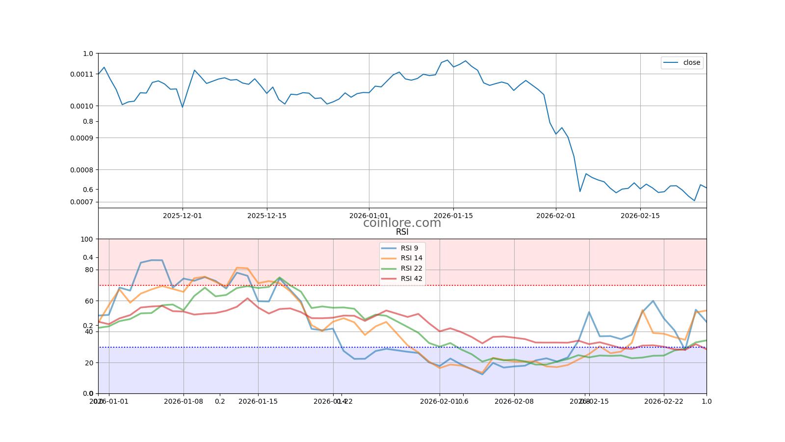 SaunaFinance Token RSI indicator