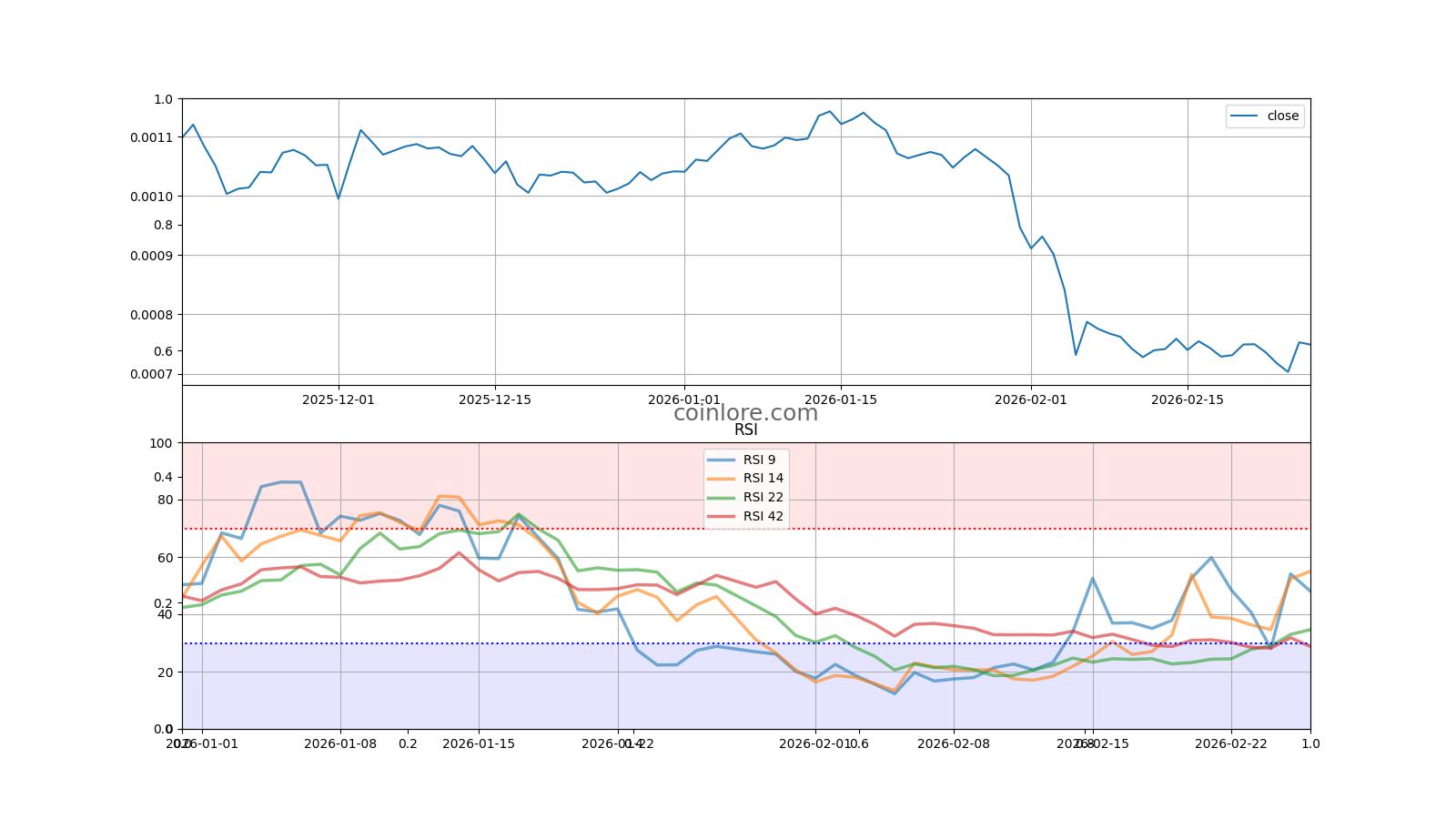 SaunaFinance Token RSI indicator
