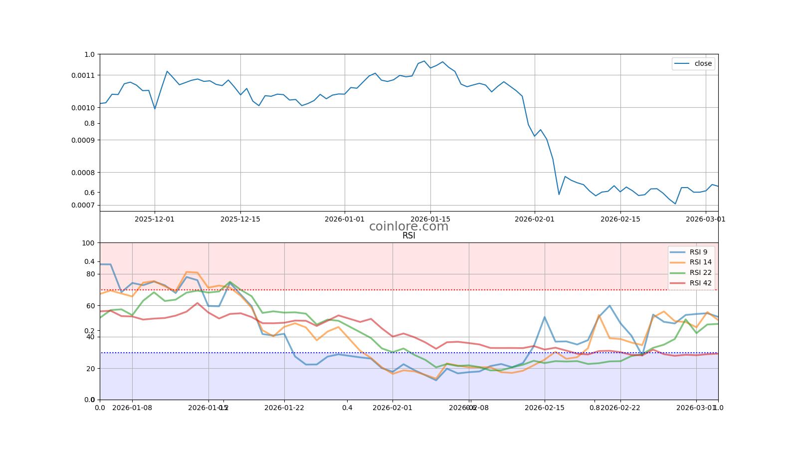 SaunaFinance Token RSI indicator