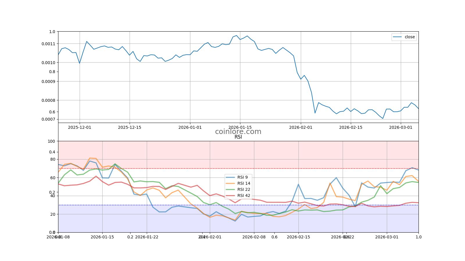 SaunaFinance Token RSI indicator