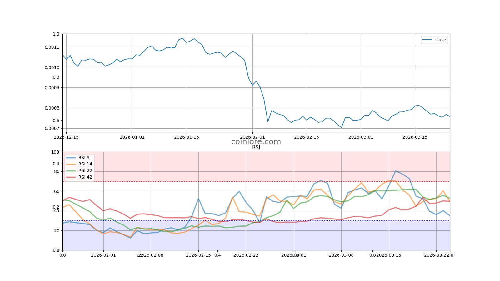 SaunaFinance Token RSI indicator