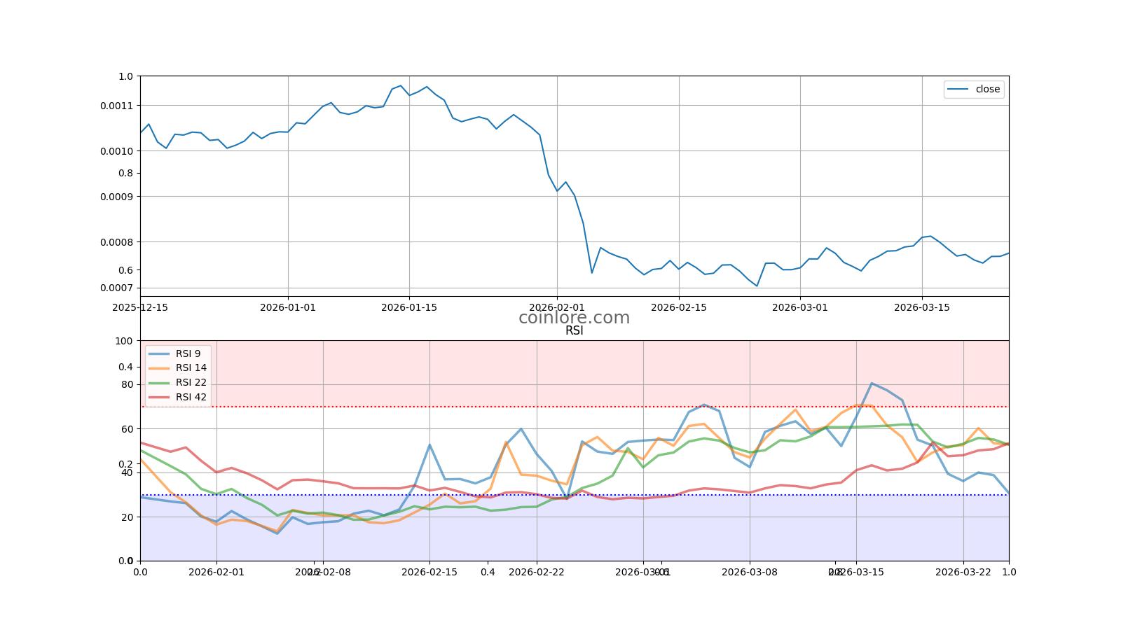 SaunaFinance Token RSI indicator