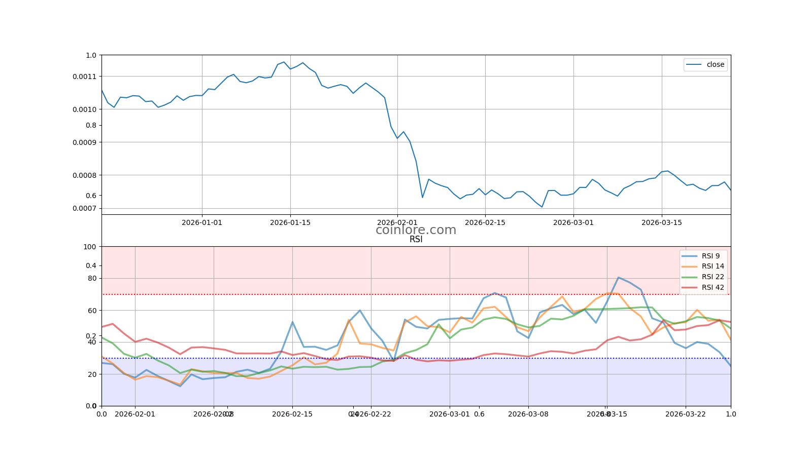 SaunaFinance Token RSI indicator