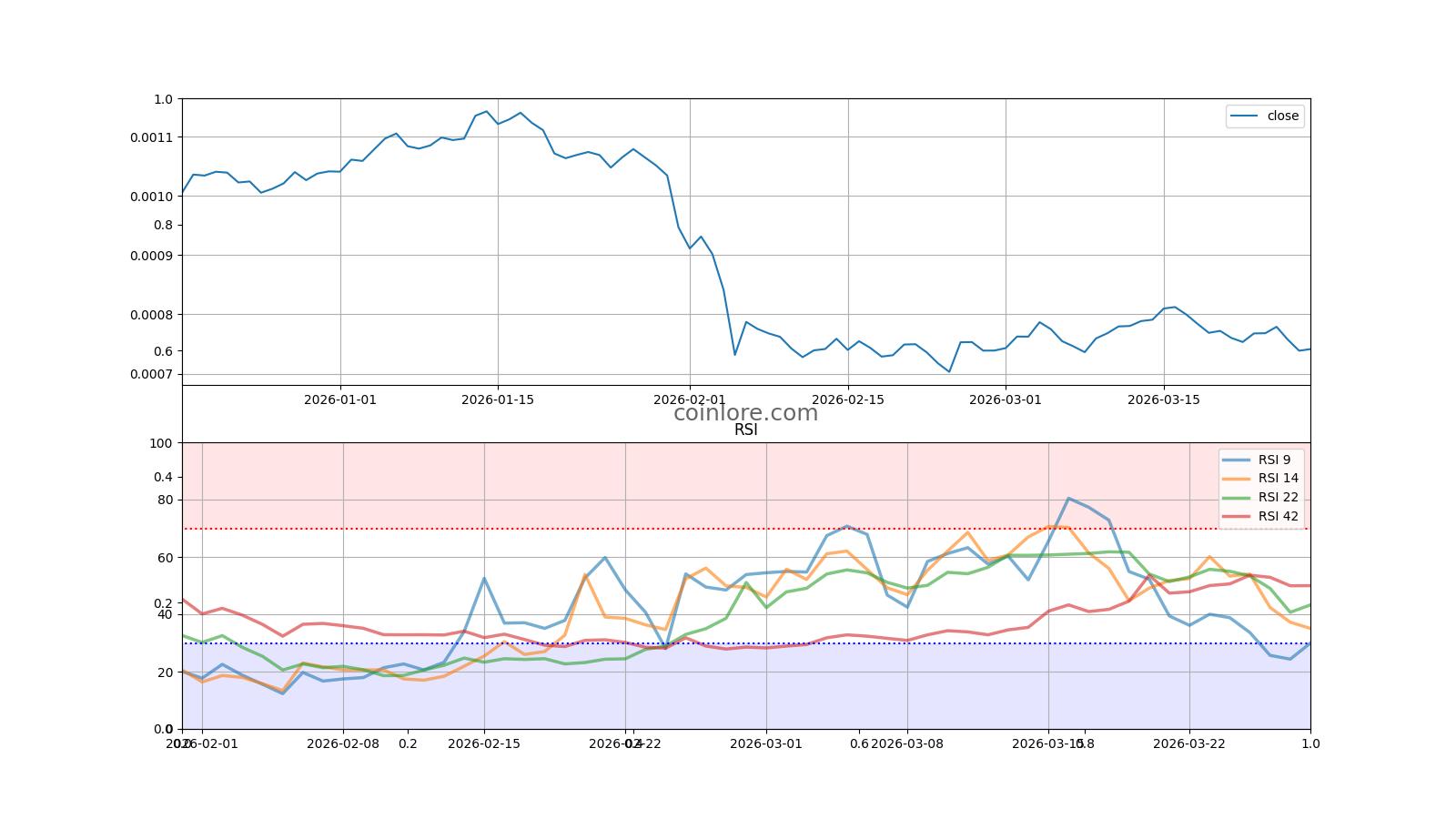SaunaFinance Token RSI indicator