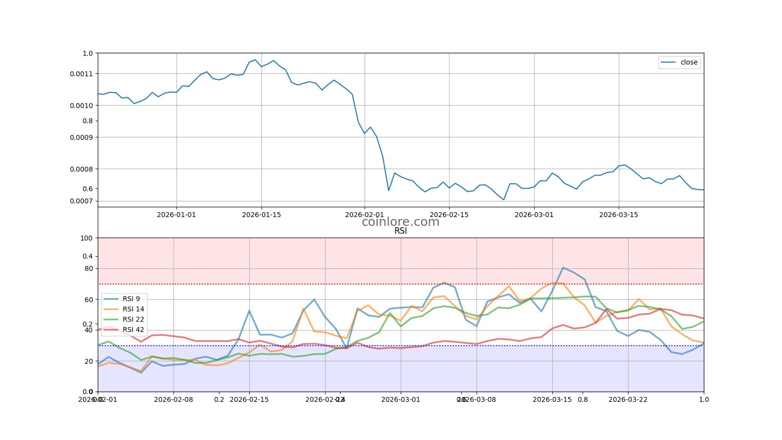 SaunaFinance Token RSI indicator