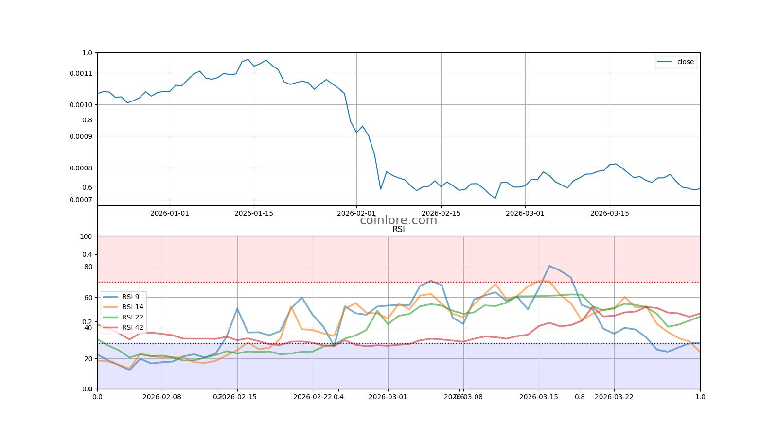SaunaFinance Token RSI indicator
