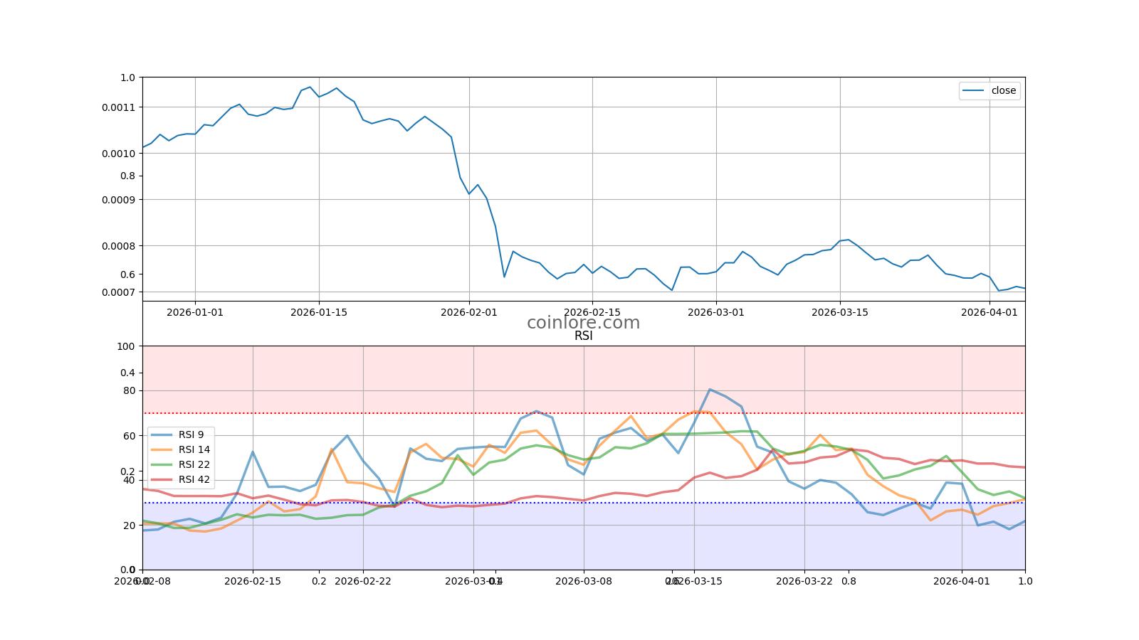 SaunaFinance Token RSI indicator