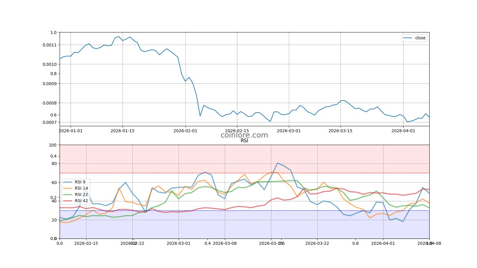 SaunaFinance Token RSI indicator