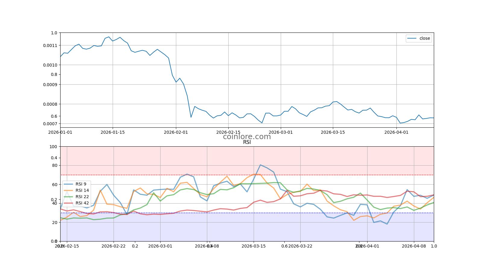 SaunaFinance Token RSI indicator