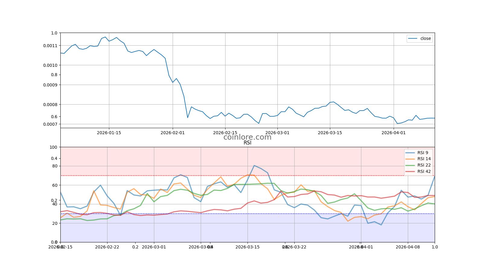 SaunaFinance Token RSI indicator