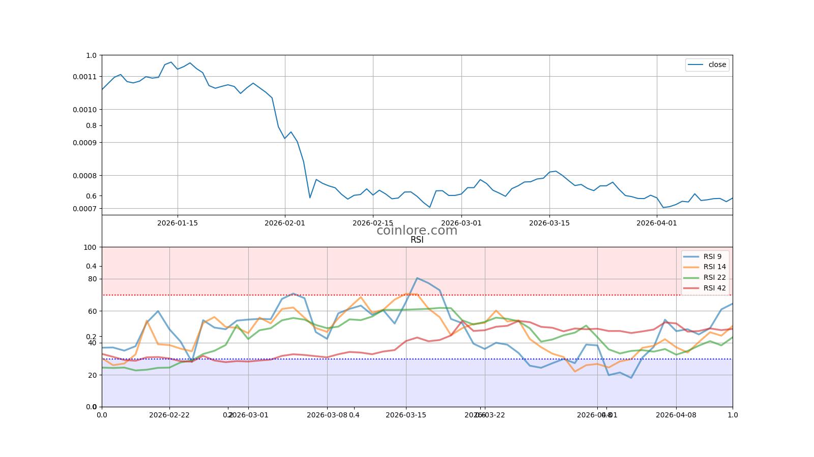 SaunaFinance Token RSI indicator