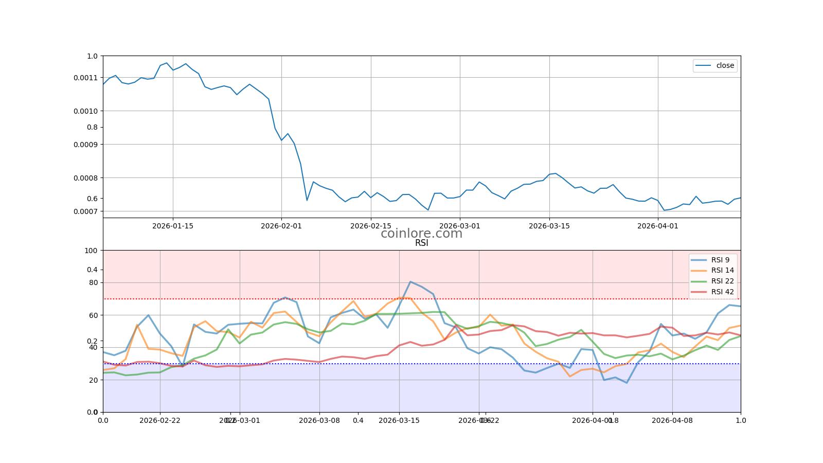 SaunaFinance Token RSI indicator