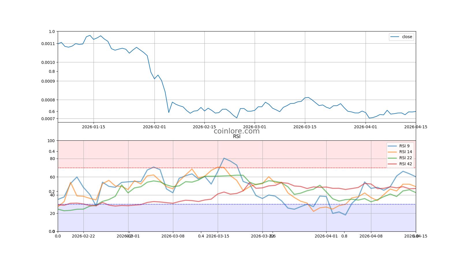SaunaFinance Token RSI indicator