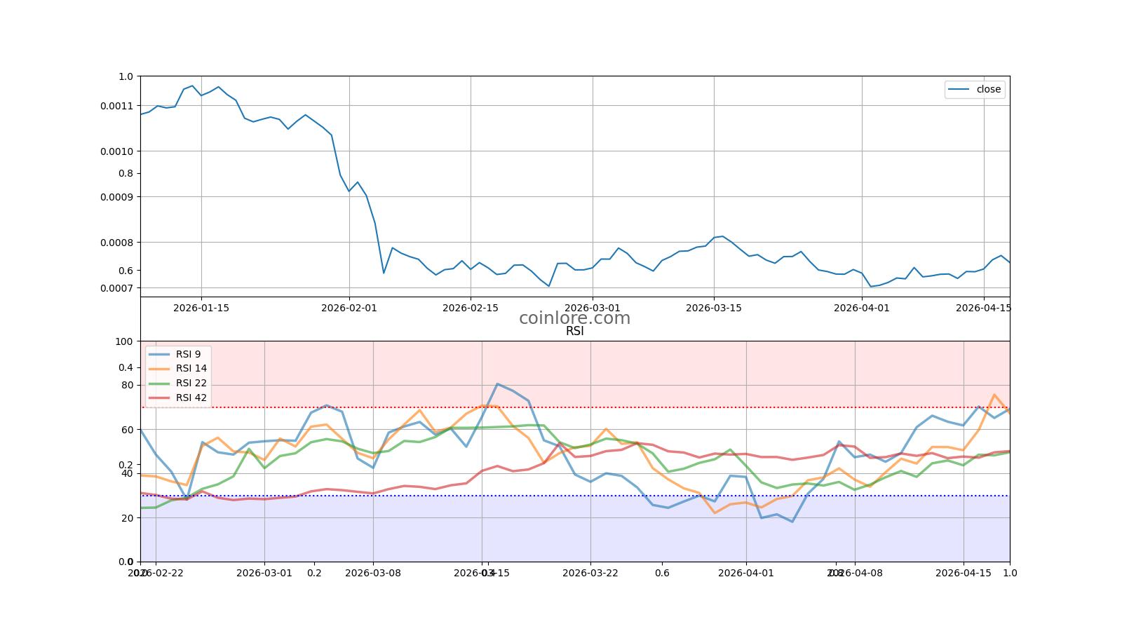 SaunaFinance Token RSI indicator