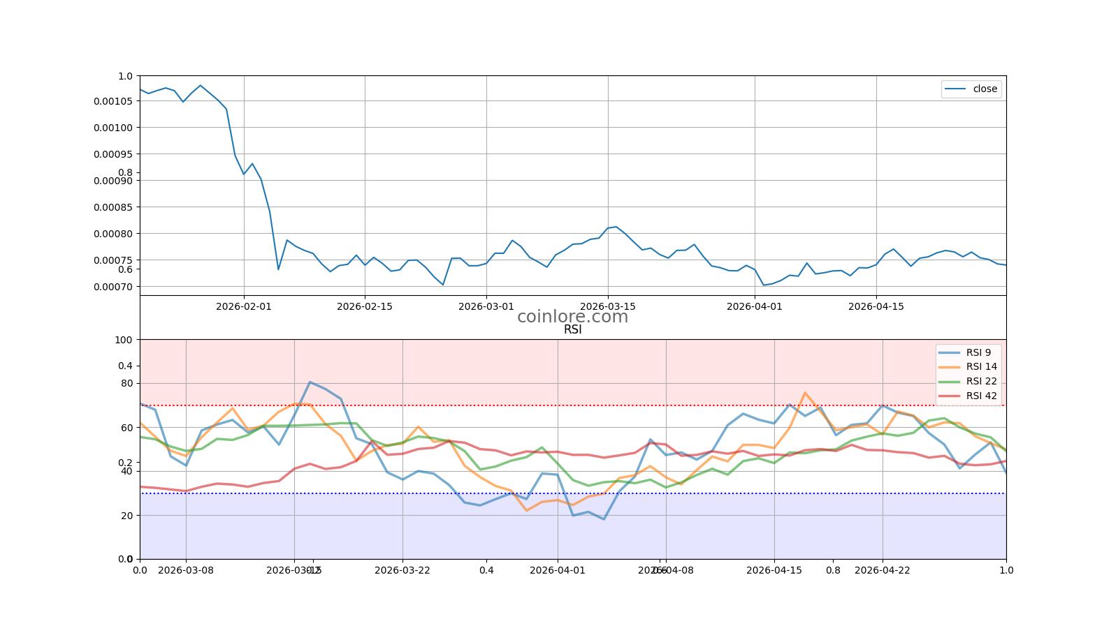 SaunaFinance Token RSI indicator