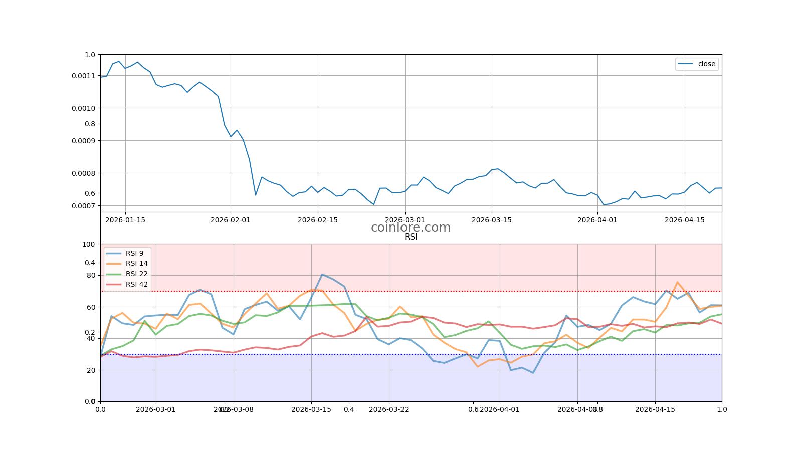 SaunaFinance Token RSI indicator