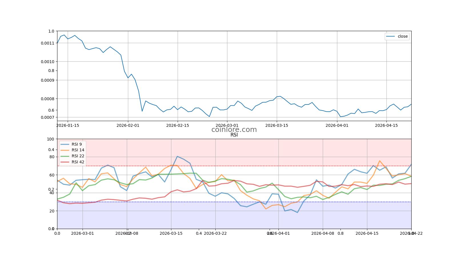 SaunaFinance Token RSI indicator