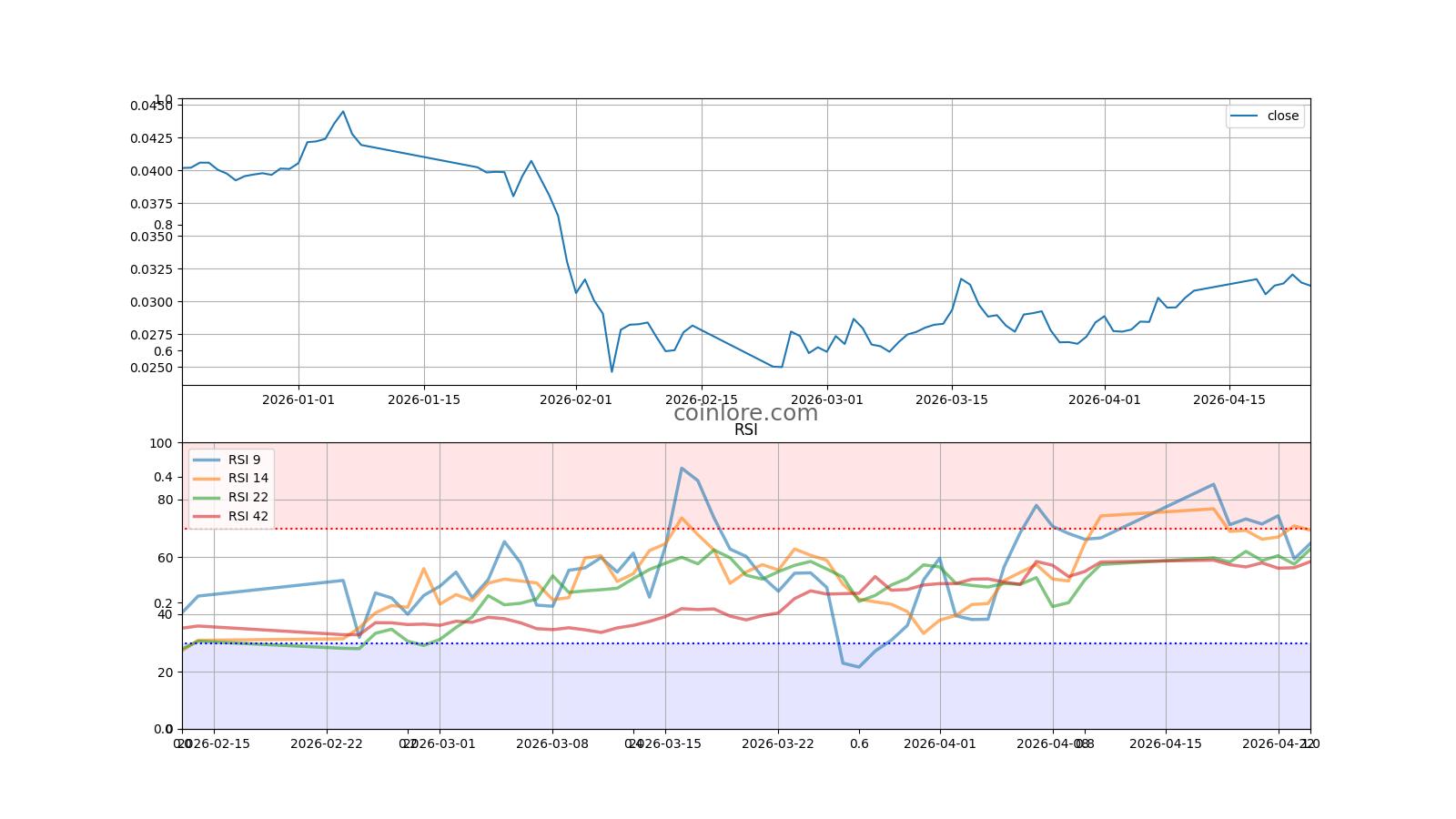 SAV3 RSI indicator