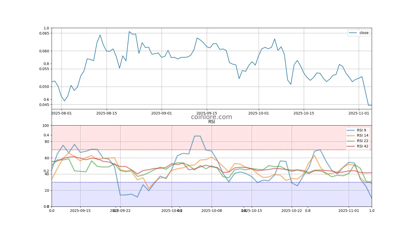 SAV3 RSI indicator