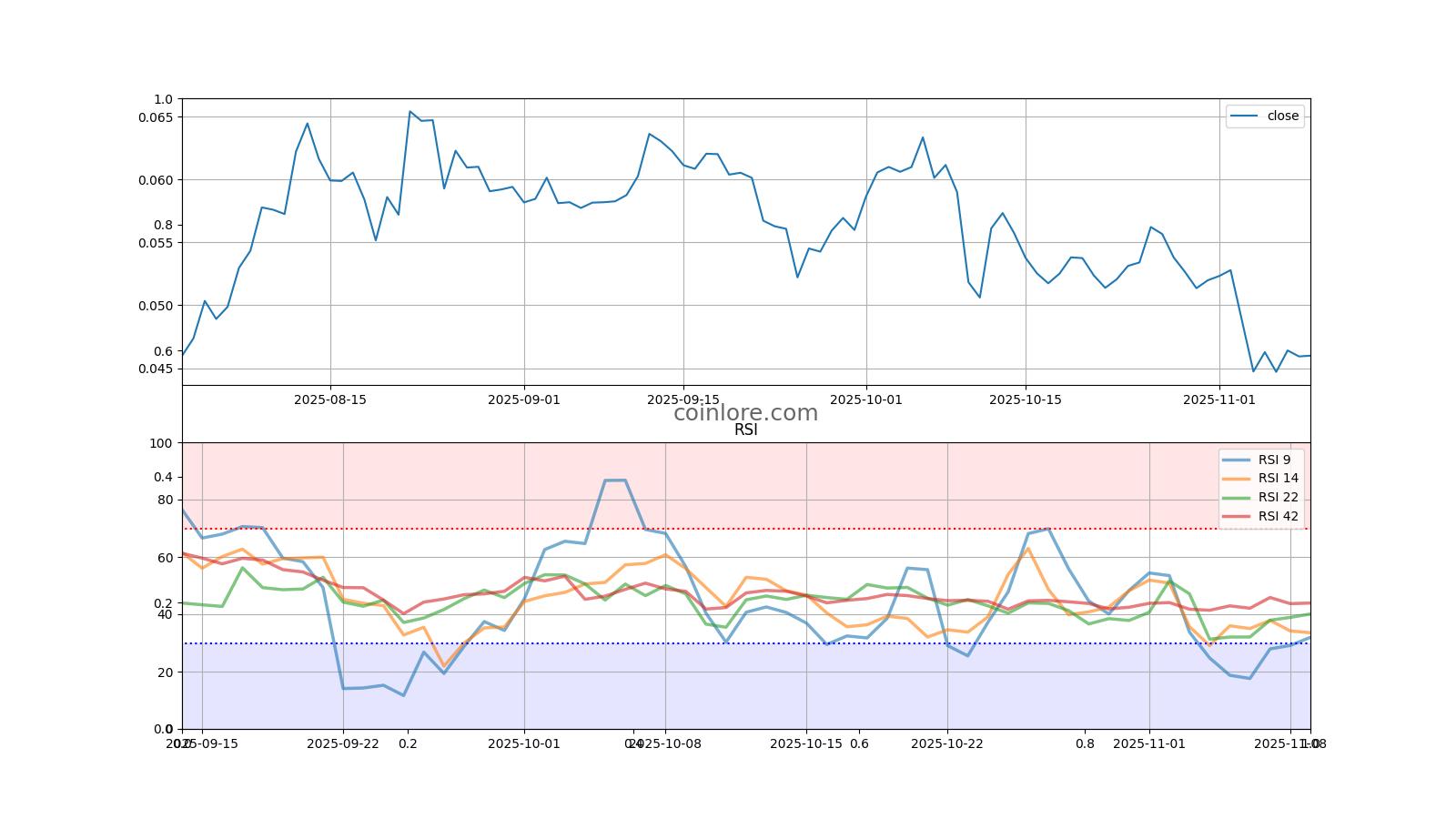 SAV3 RSI indicator