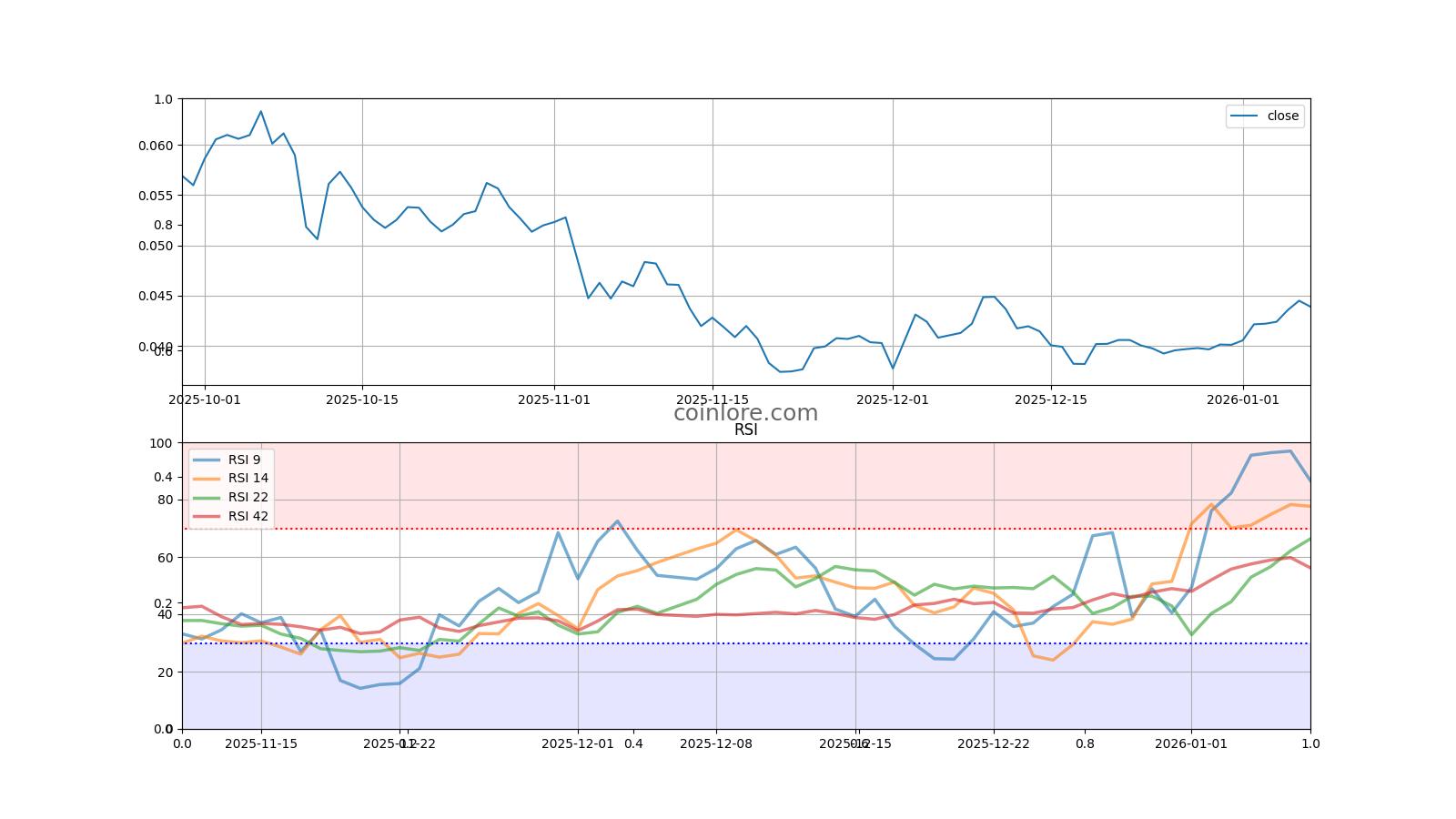 SAV3 RSI indicator