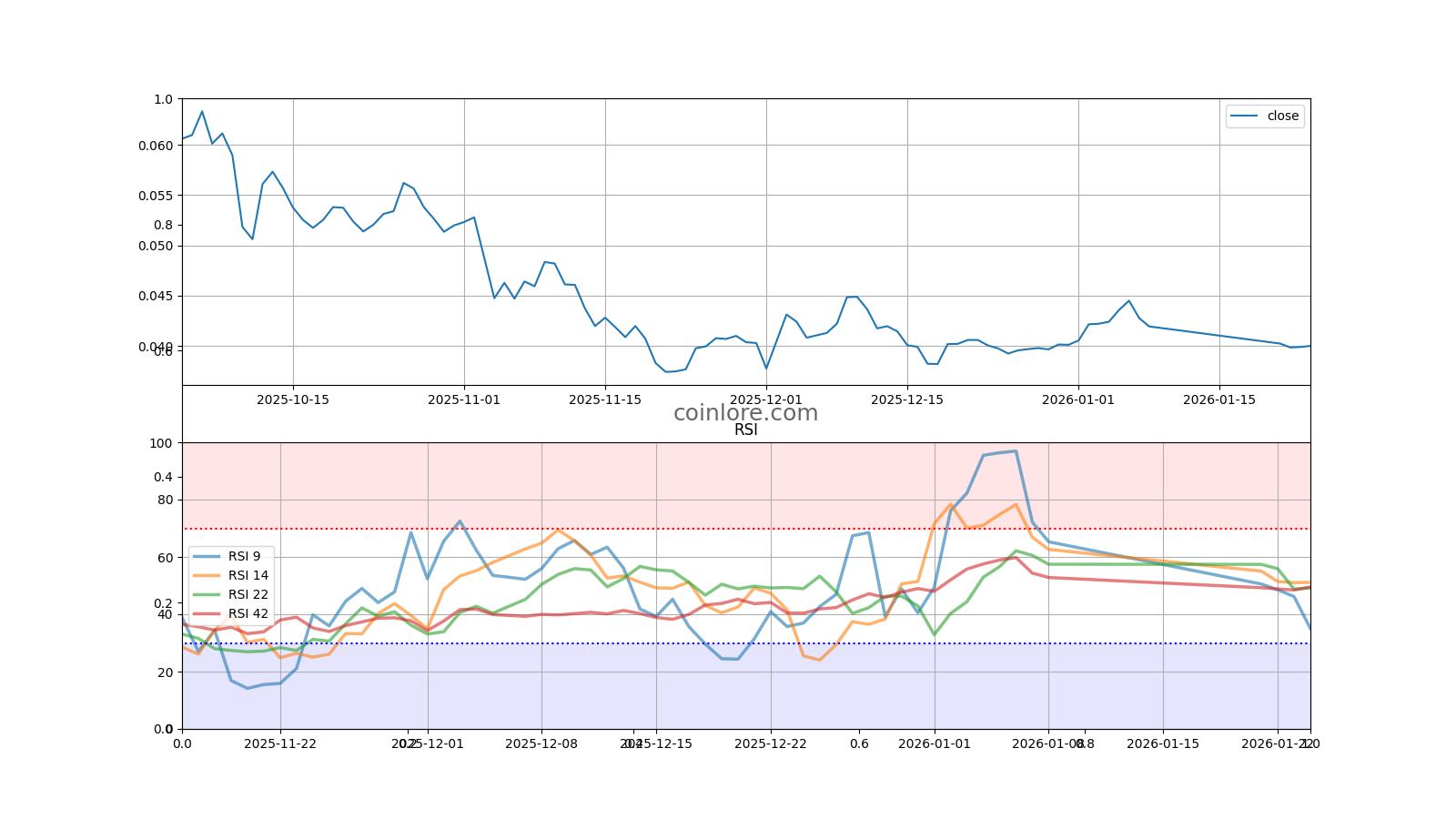 SAV3 RSI indicator