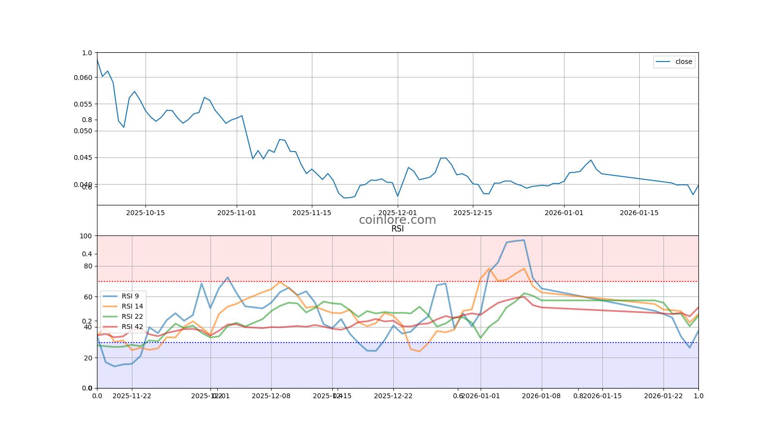 SAV3 RSI indicator