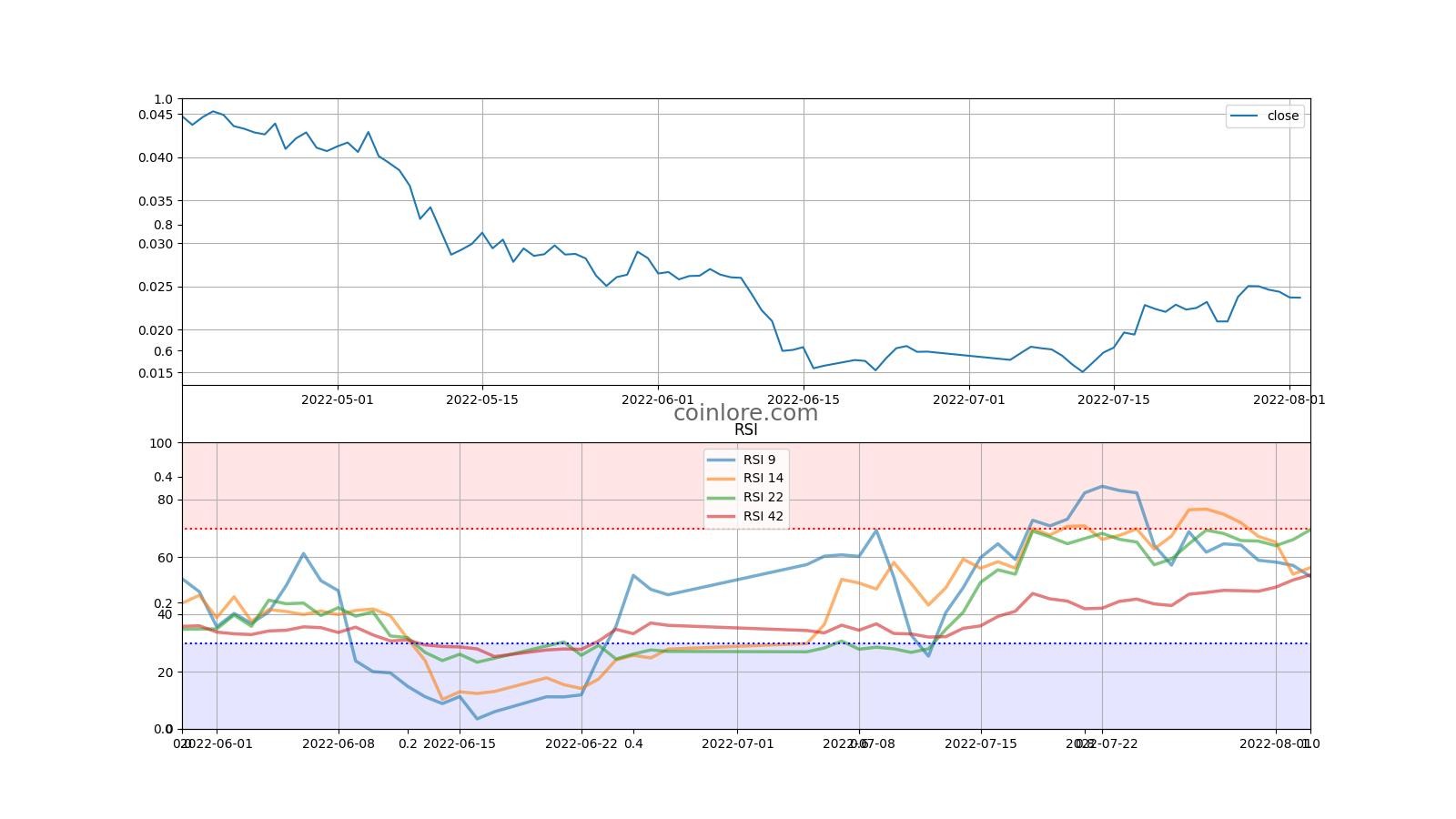 SAV3 RSI indicator