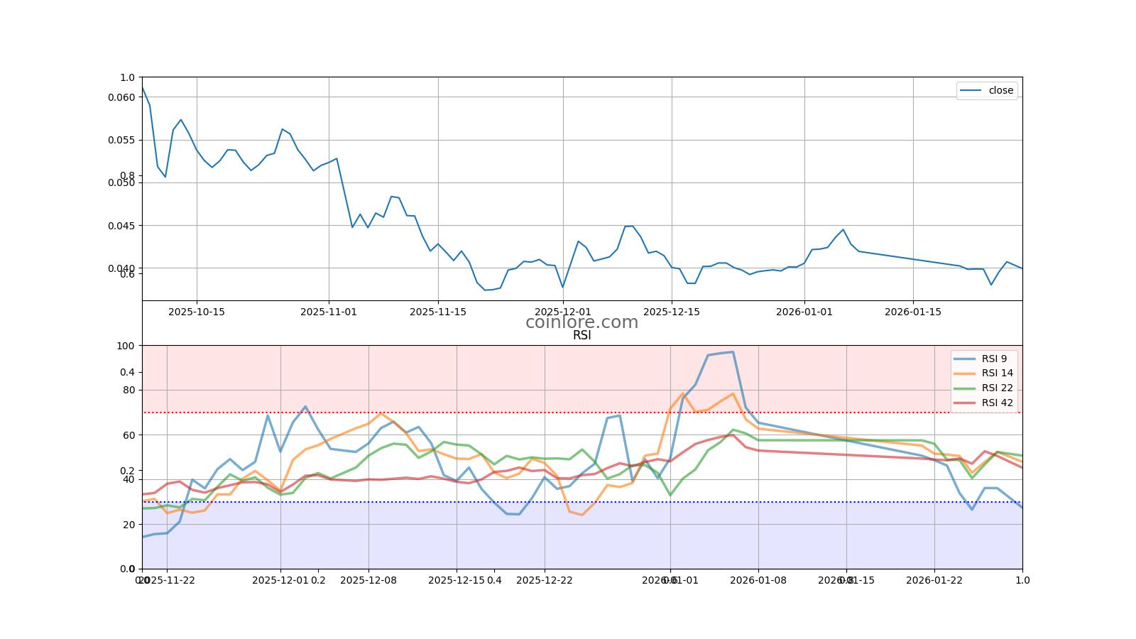 SAV3 RSI indicator
