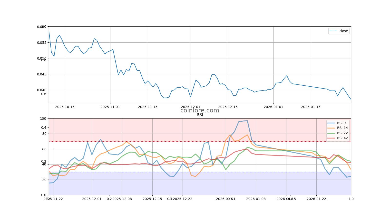 SAV3 RSI indicator